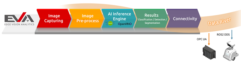 EVA SDK User's Manual | EVA portal for Developer